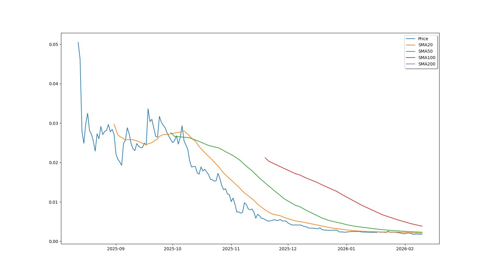 SatLayer Simple Moving Averages