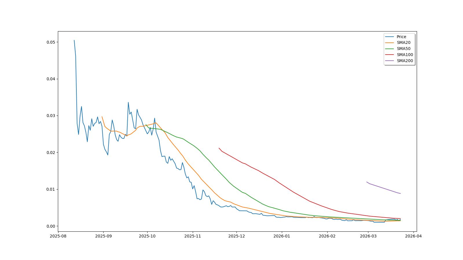 SatLayer Simple Moving Averages