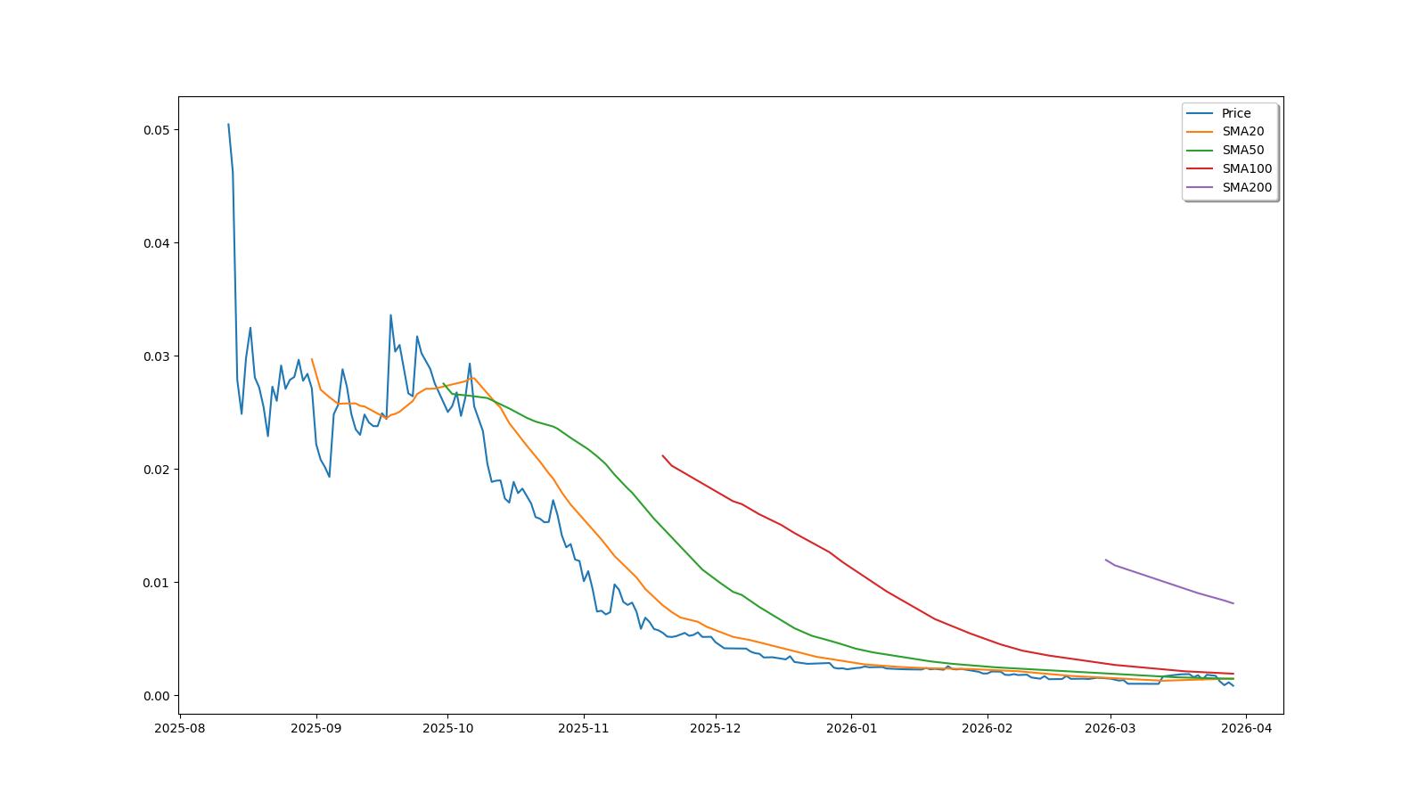 SatLayer Simple Moving Averages