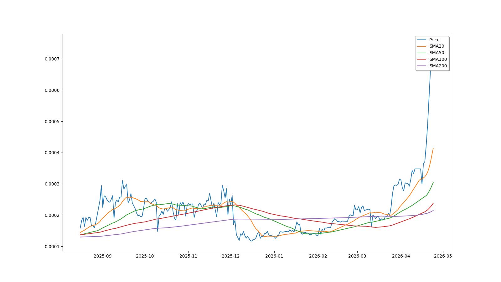 Sator Simple Moving Averages