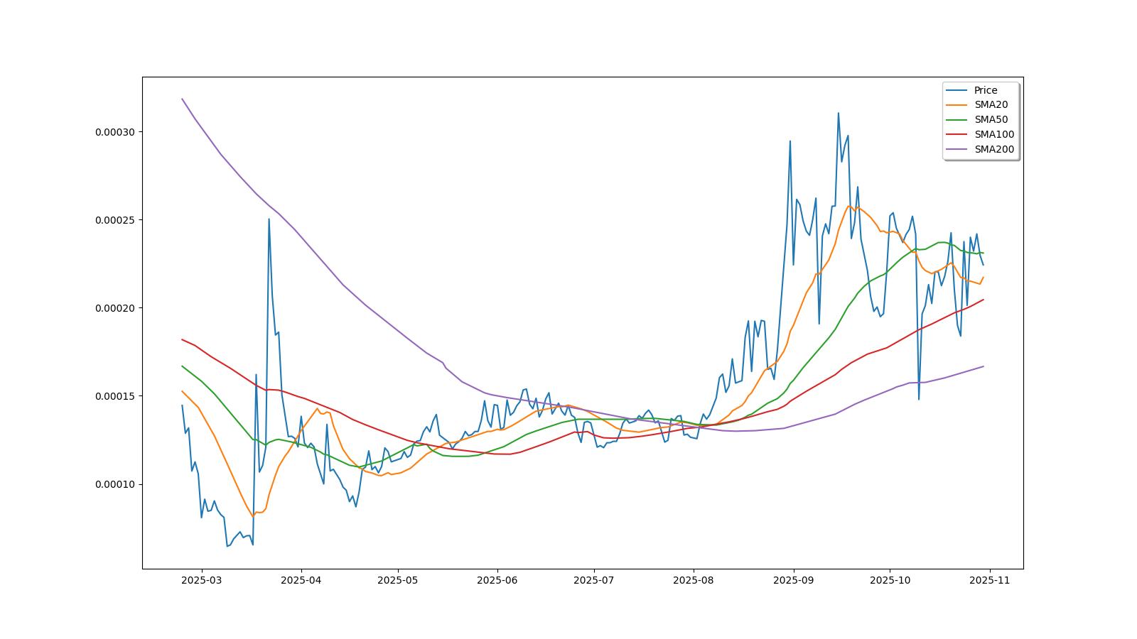 Sator Simple Moving Averages