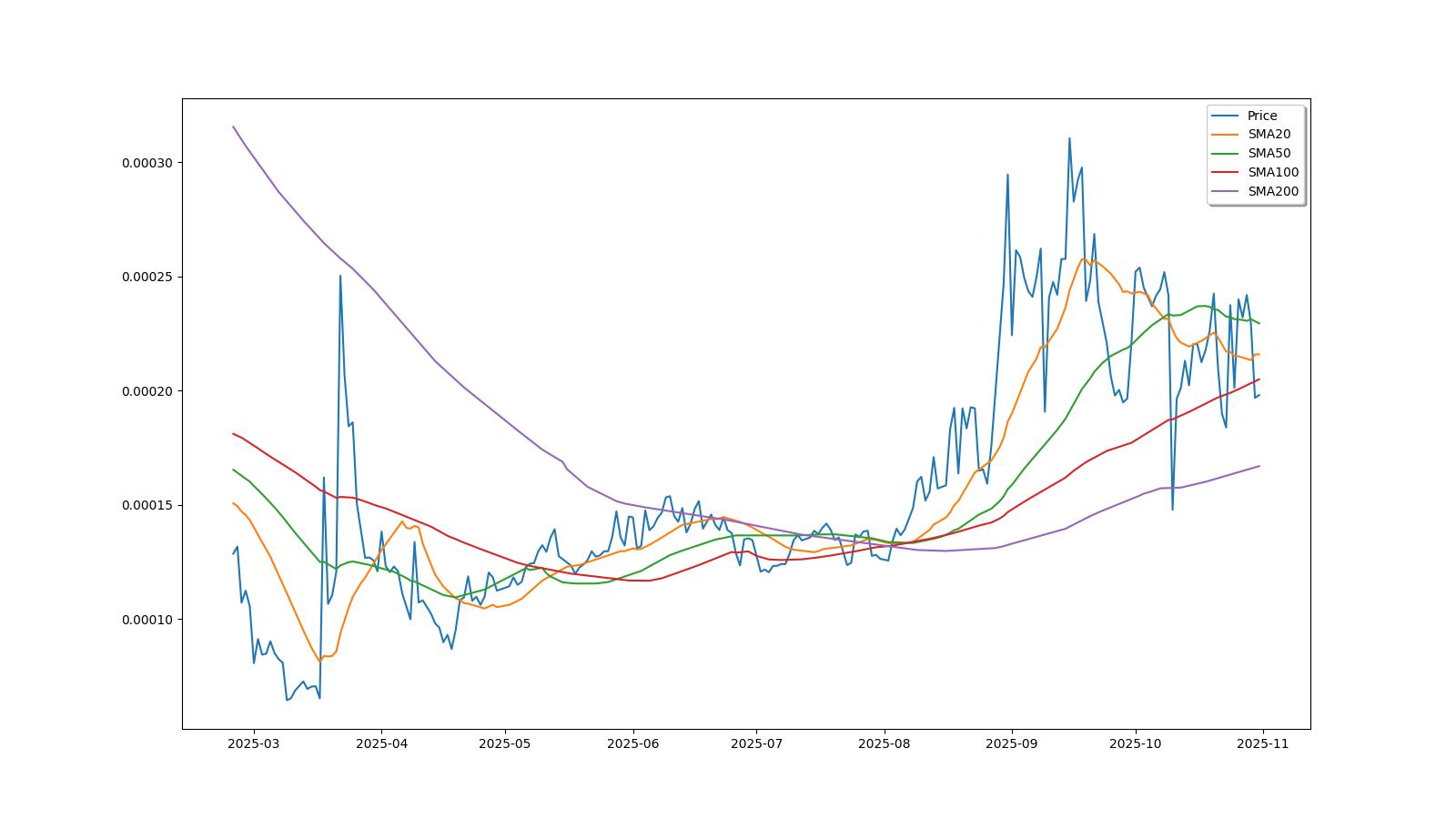 Sator Simple Moving Averages