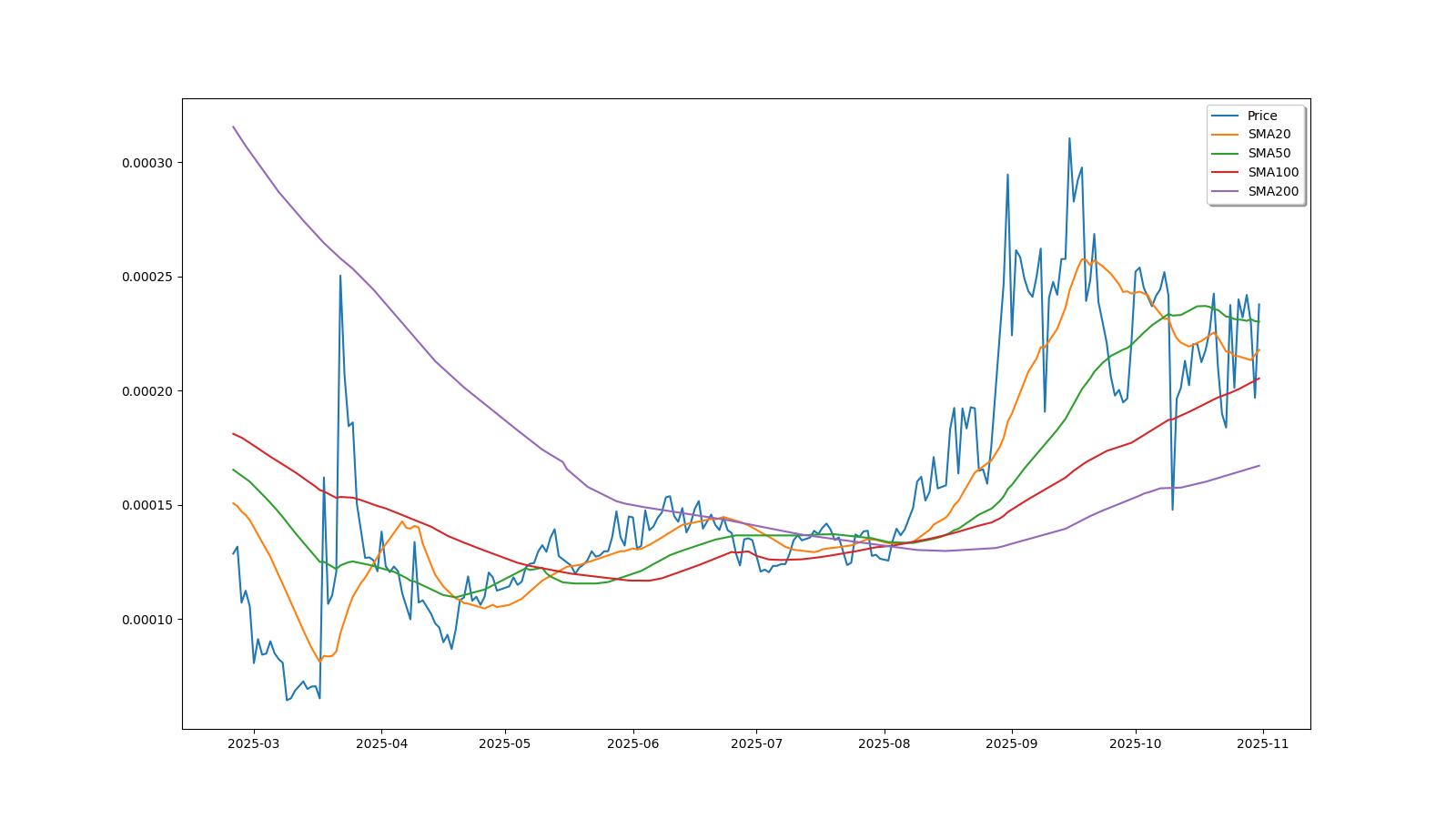 Sator Simple Moving Averages