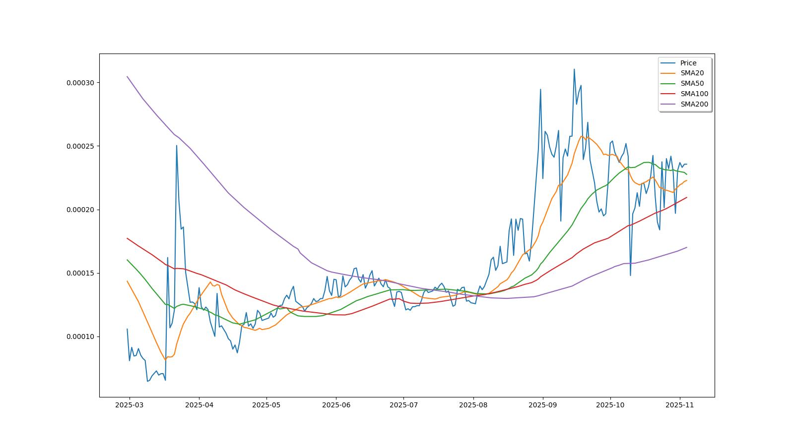 Sator Simple Moving Averages