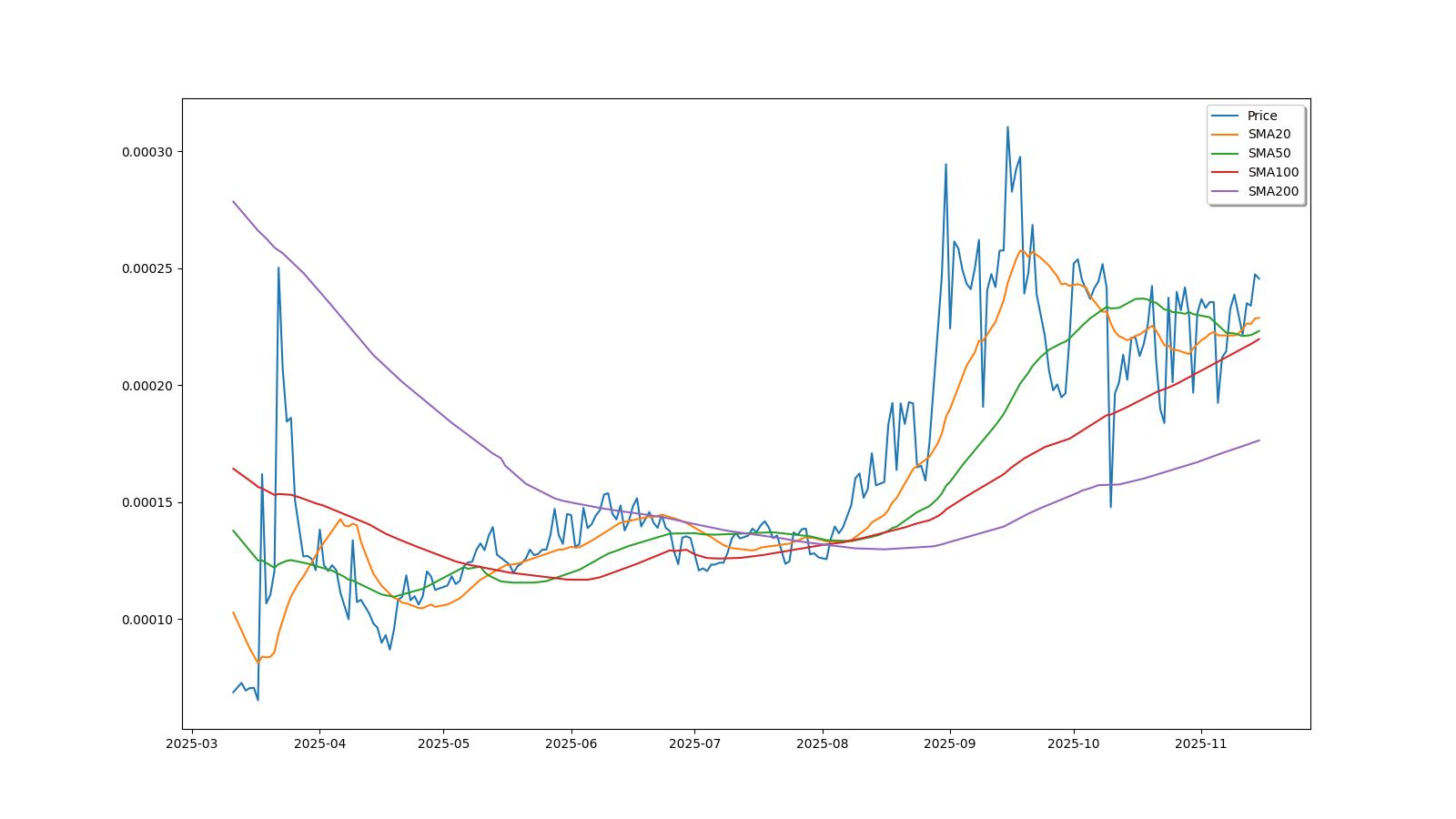 Sator Simple Moving Averages