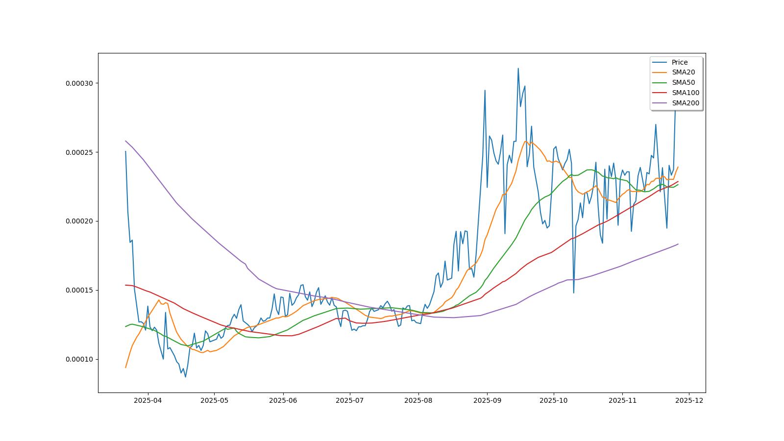 Sator Simple Moving Averages