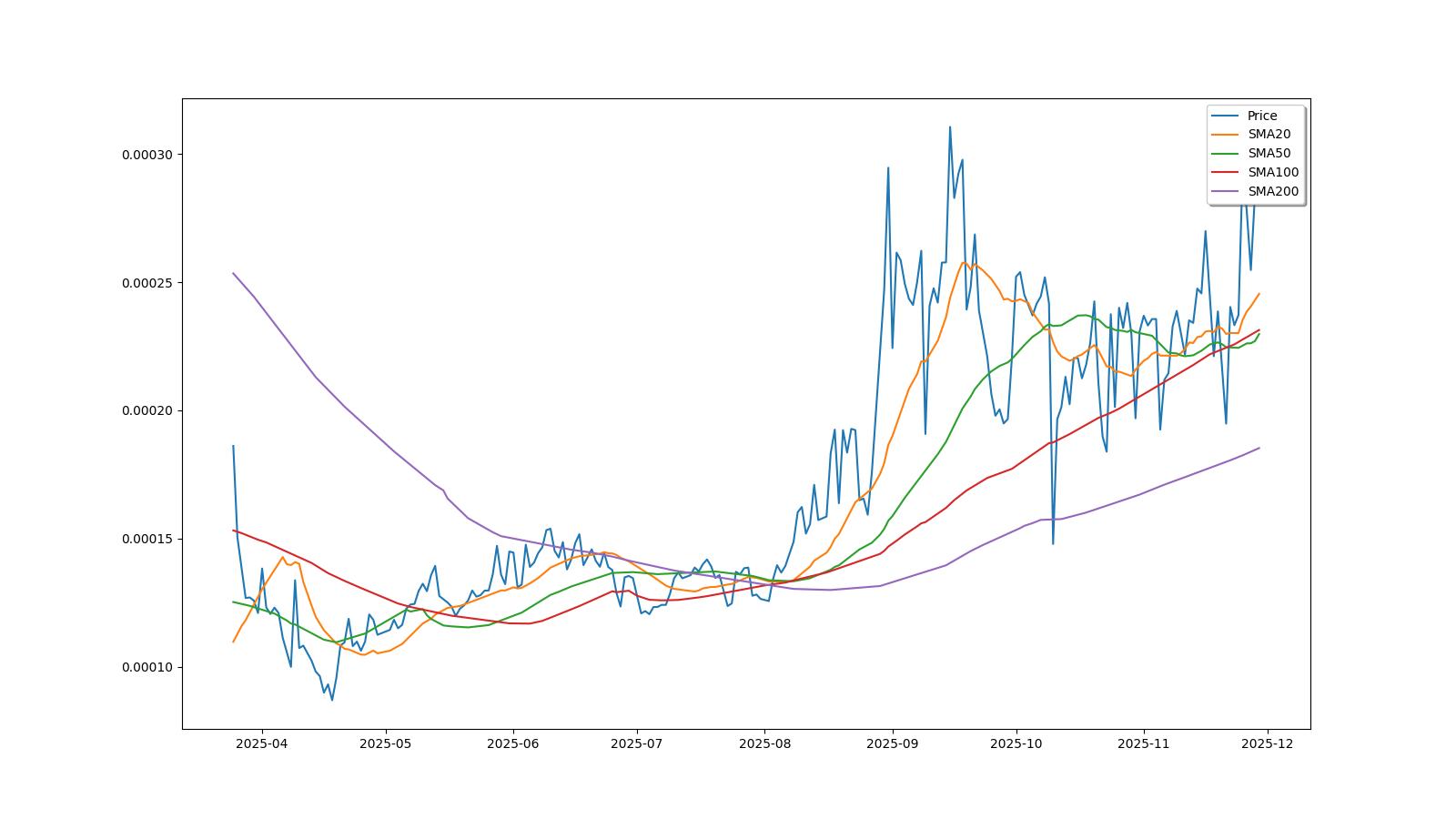 Sator Simple Moving Averages