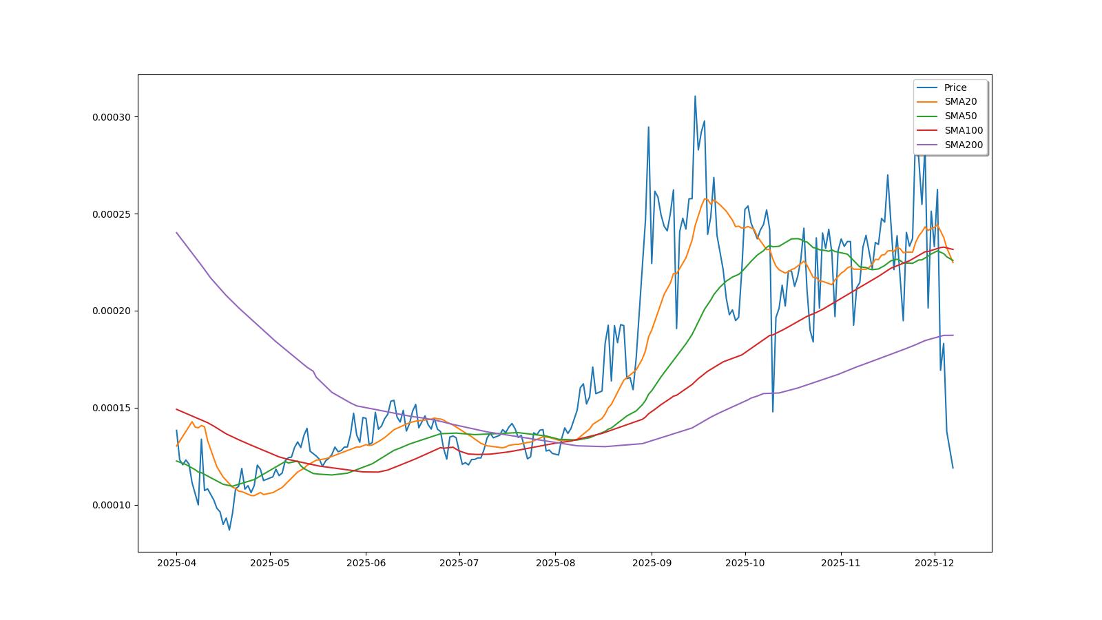 Sator Simple Moving Averages
