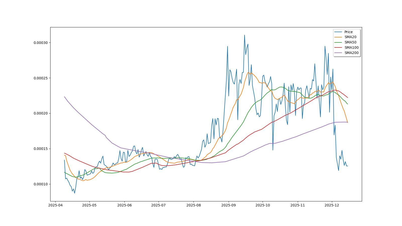 Sator Simple Moving Averages