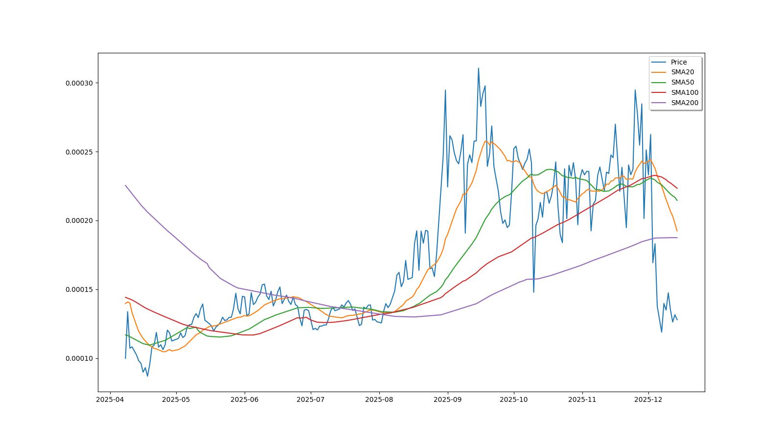 Sator Simple Moving Averages