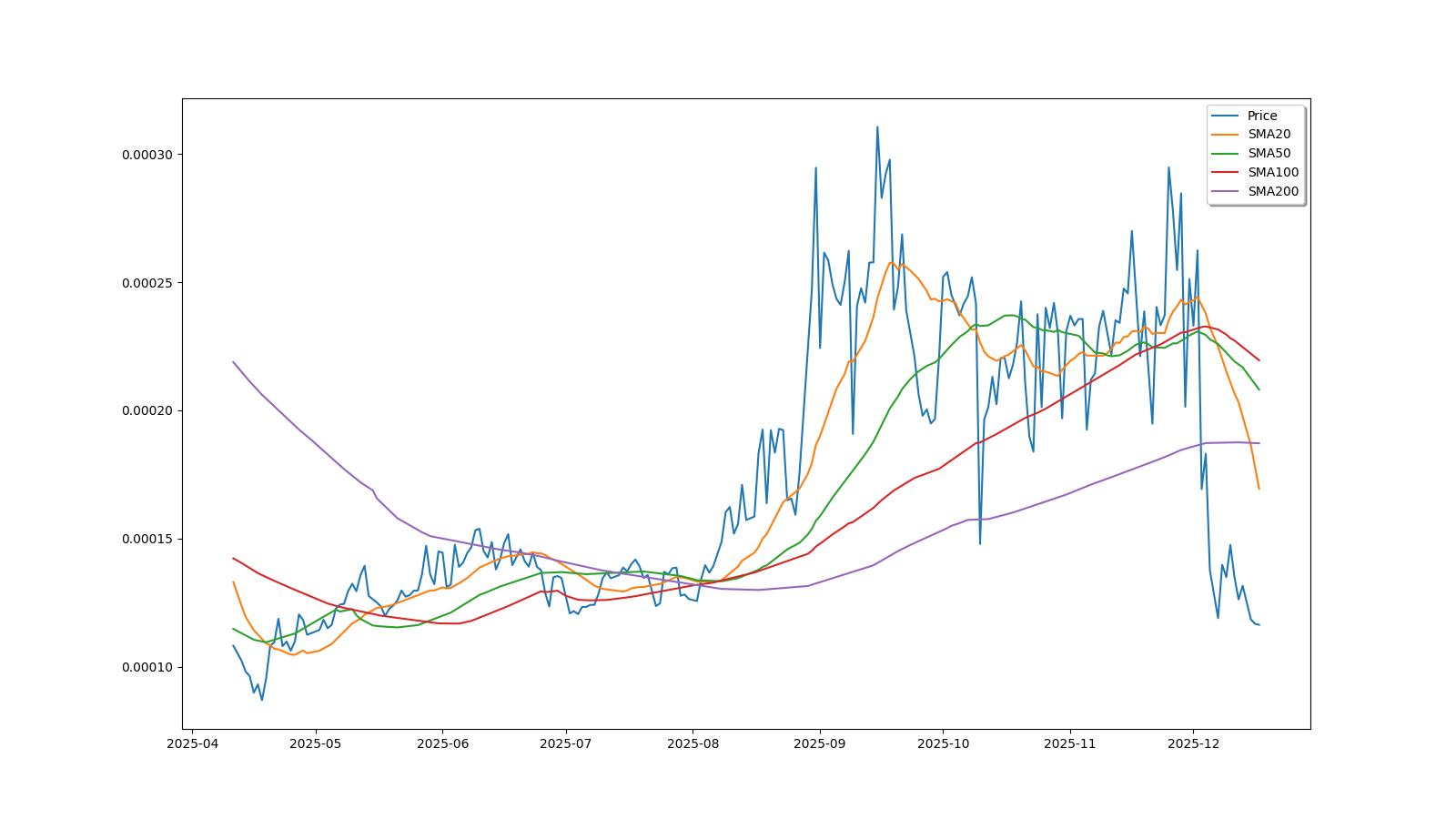 Sator Simple Moving Averages