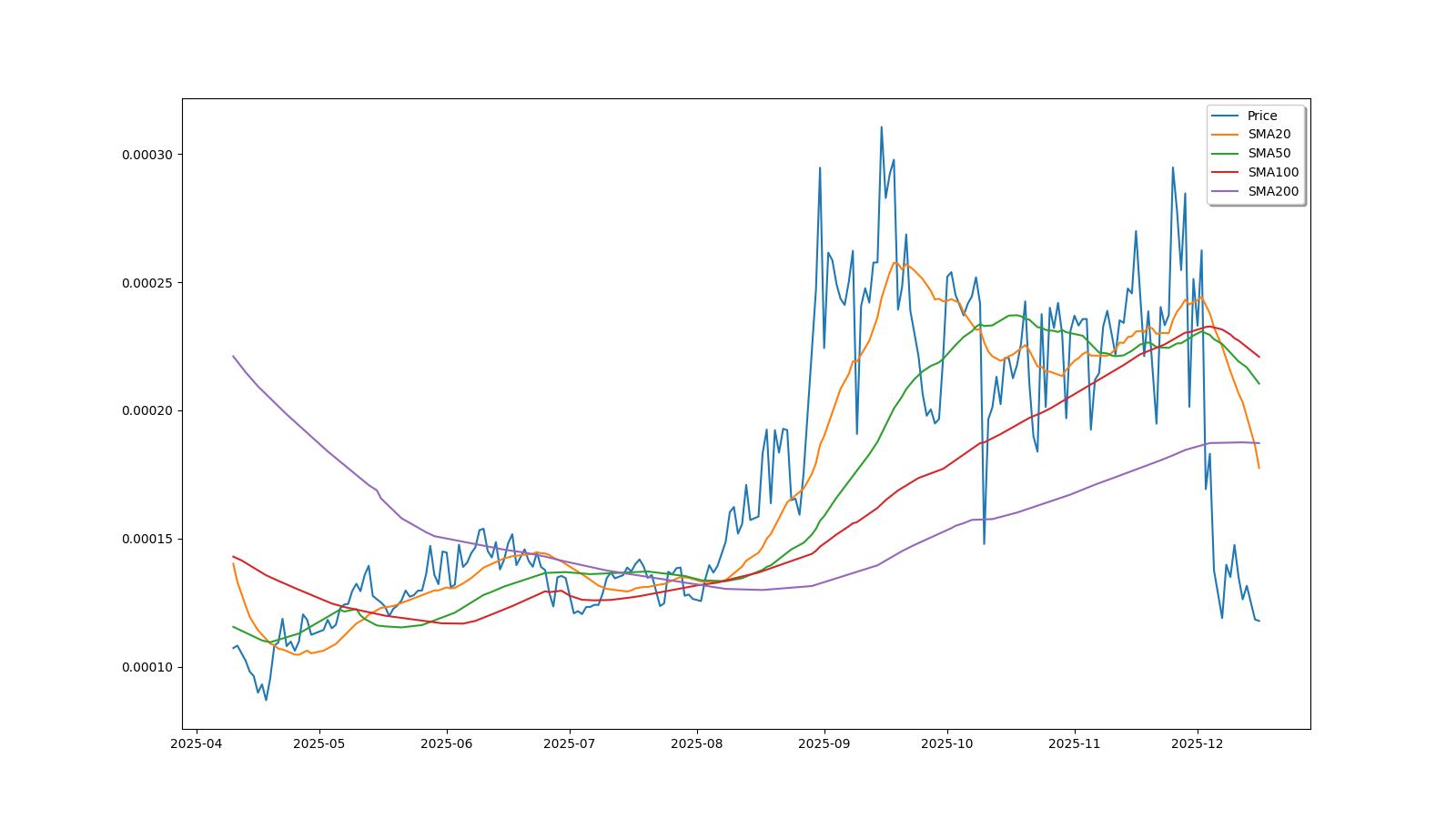 Sator Simple Moving Averages