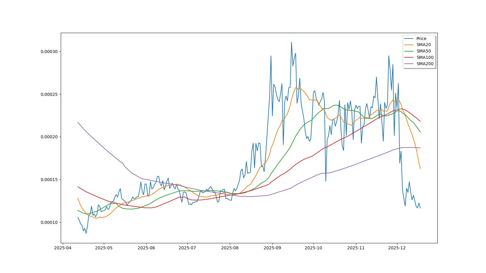 Sator Simple Moving Averages