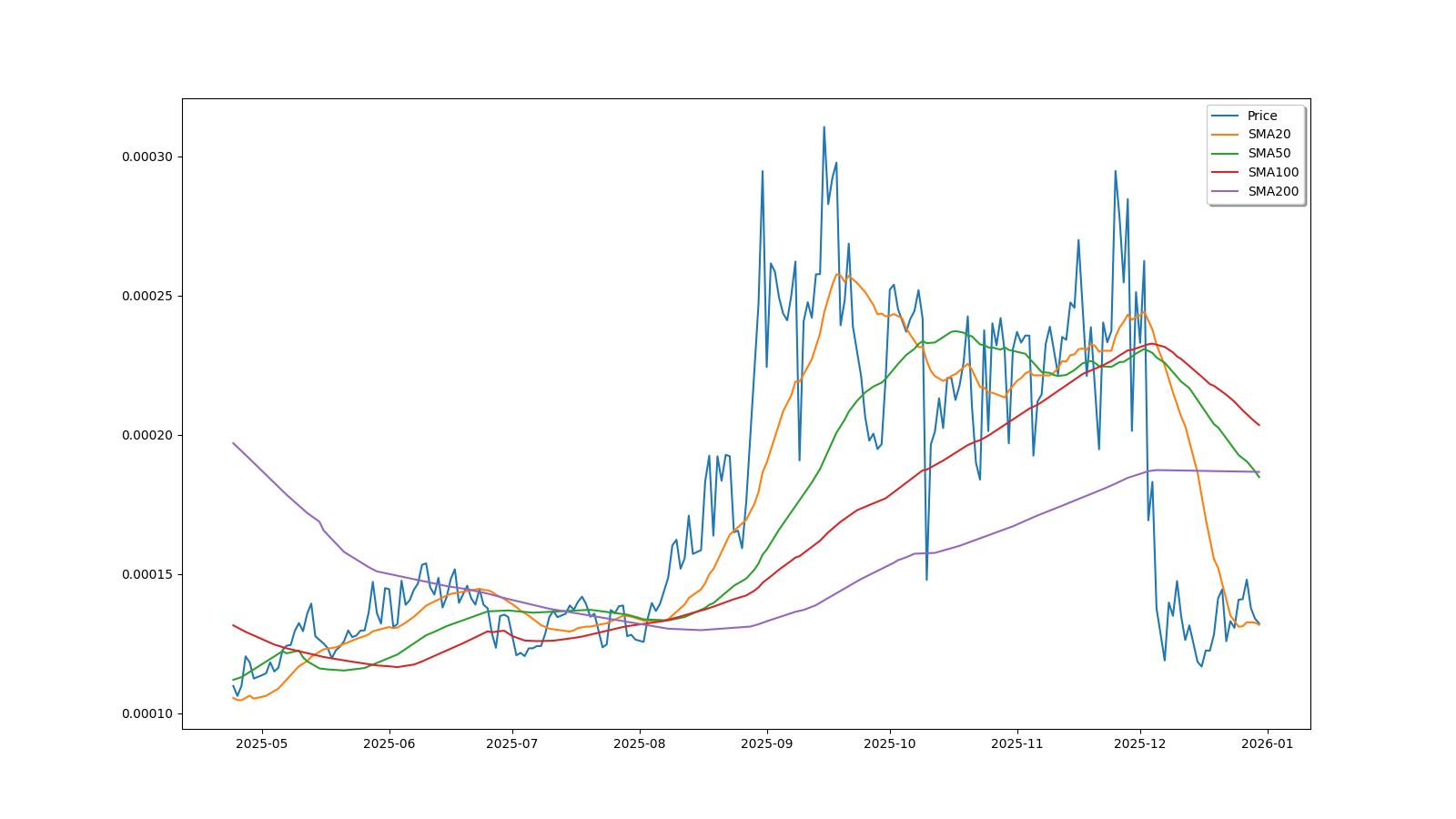 Sator Simple Moving Averages