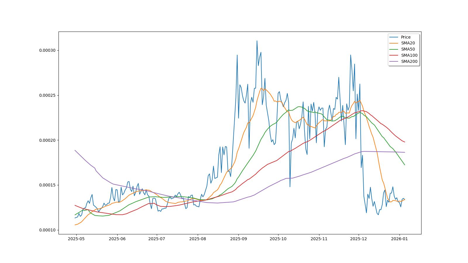 Sator Simple Moving Averages