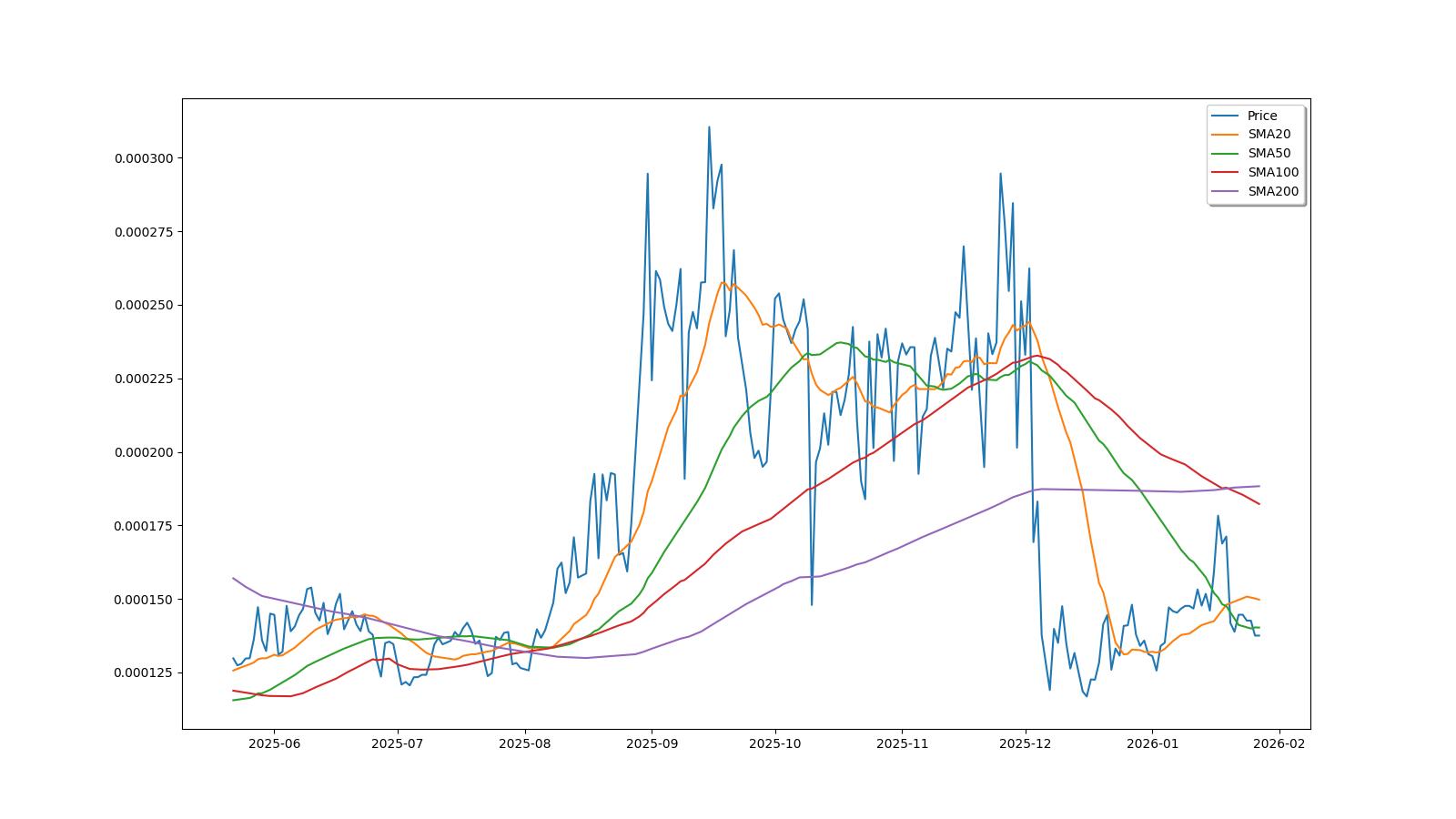 Sator Simple Moving Averages
