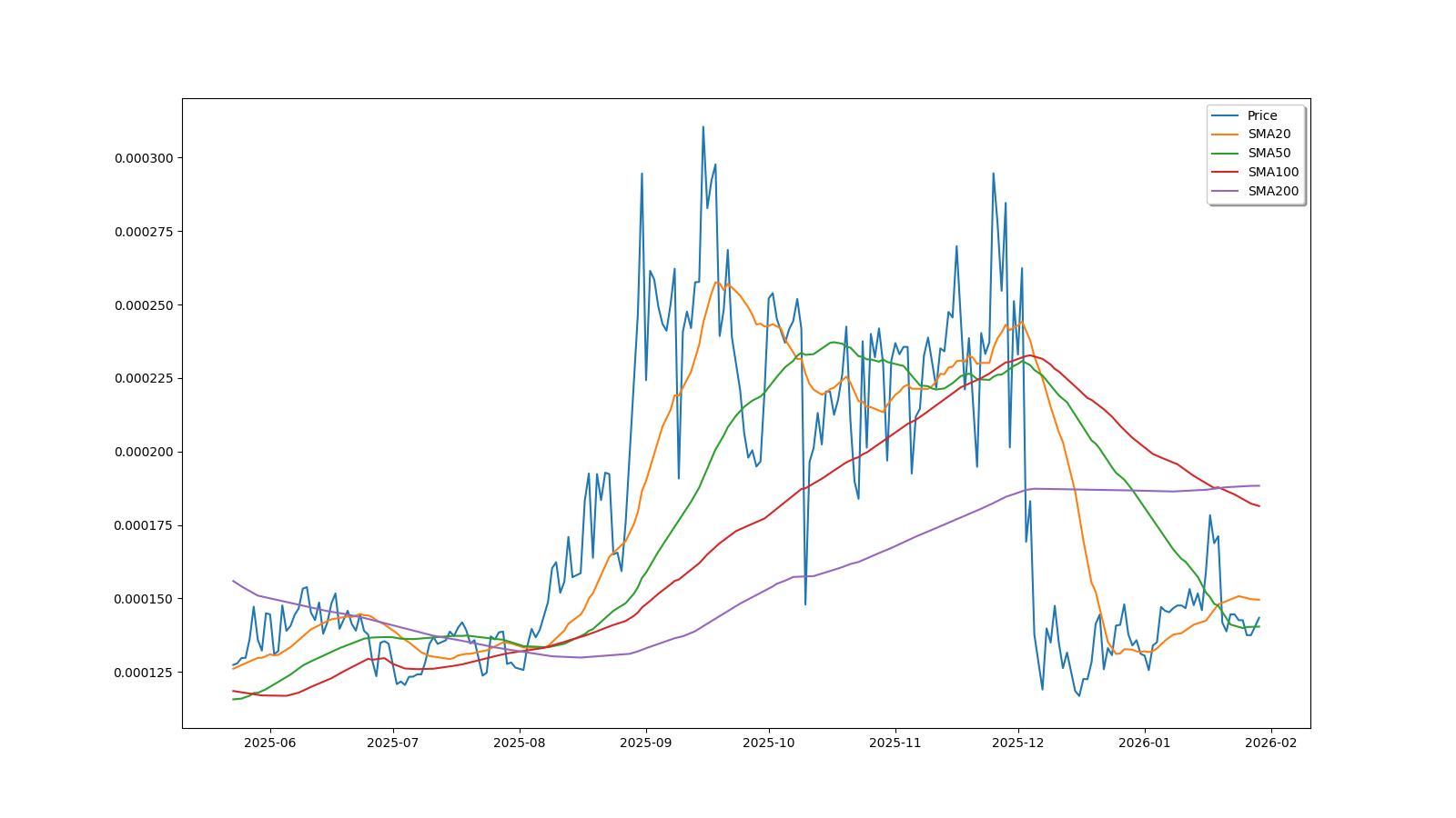 Sator Simple Moving Averages
