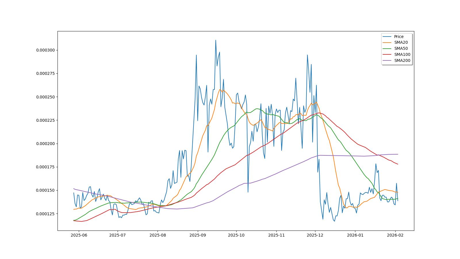 Sator Simple Moving Averages