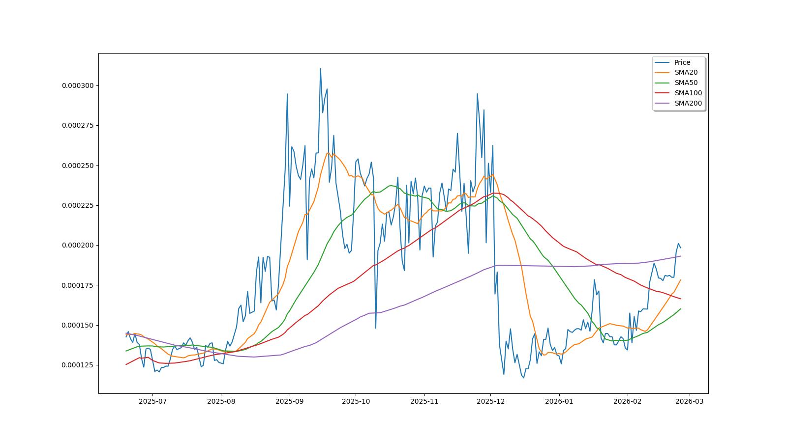 Sator Simple Moving Averages
