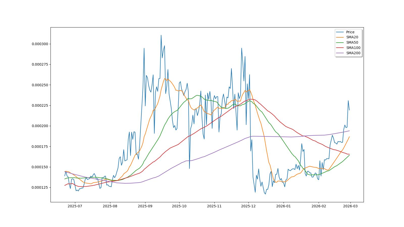 Sator Simple Moving Averages