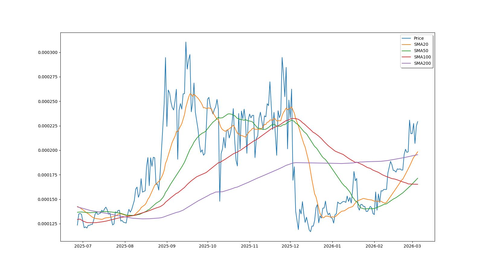 Sator Simple Moving Averages