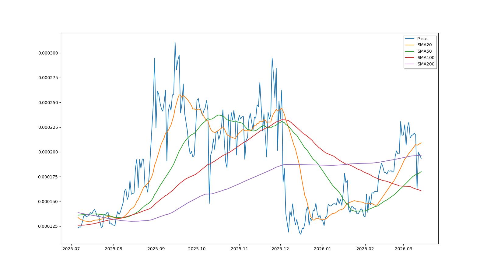 Sator Simple Moving Averages