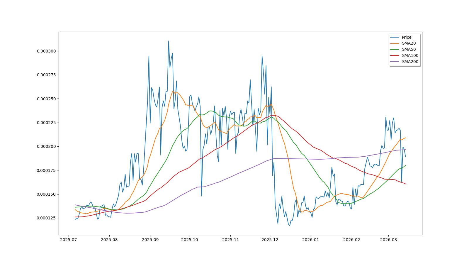 Sator Simple Moving Averages