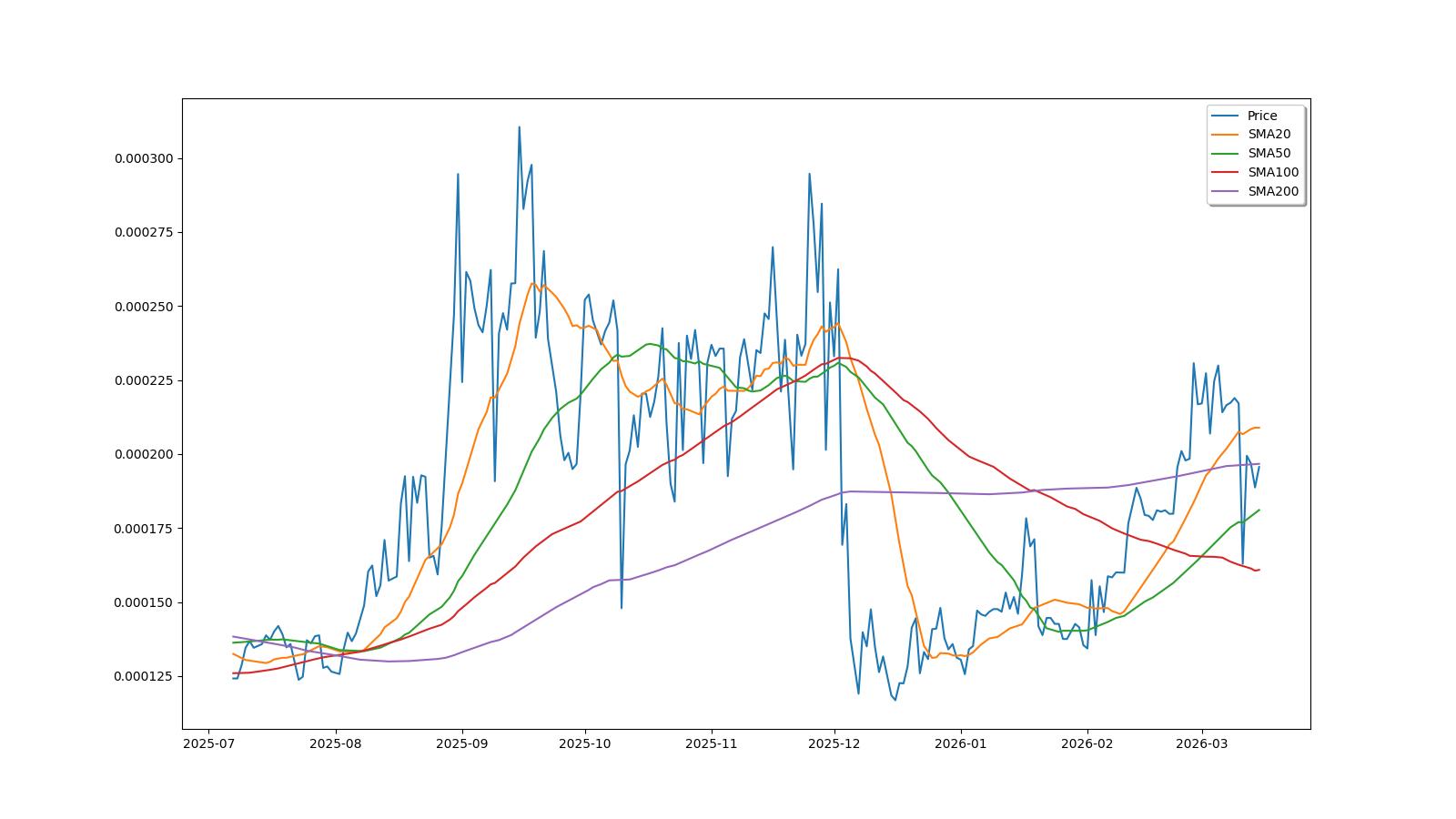 Sator Simple Moving Averages