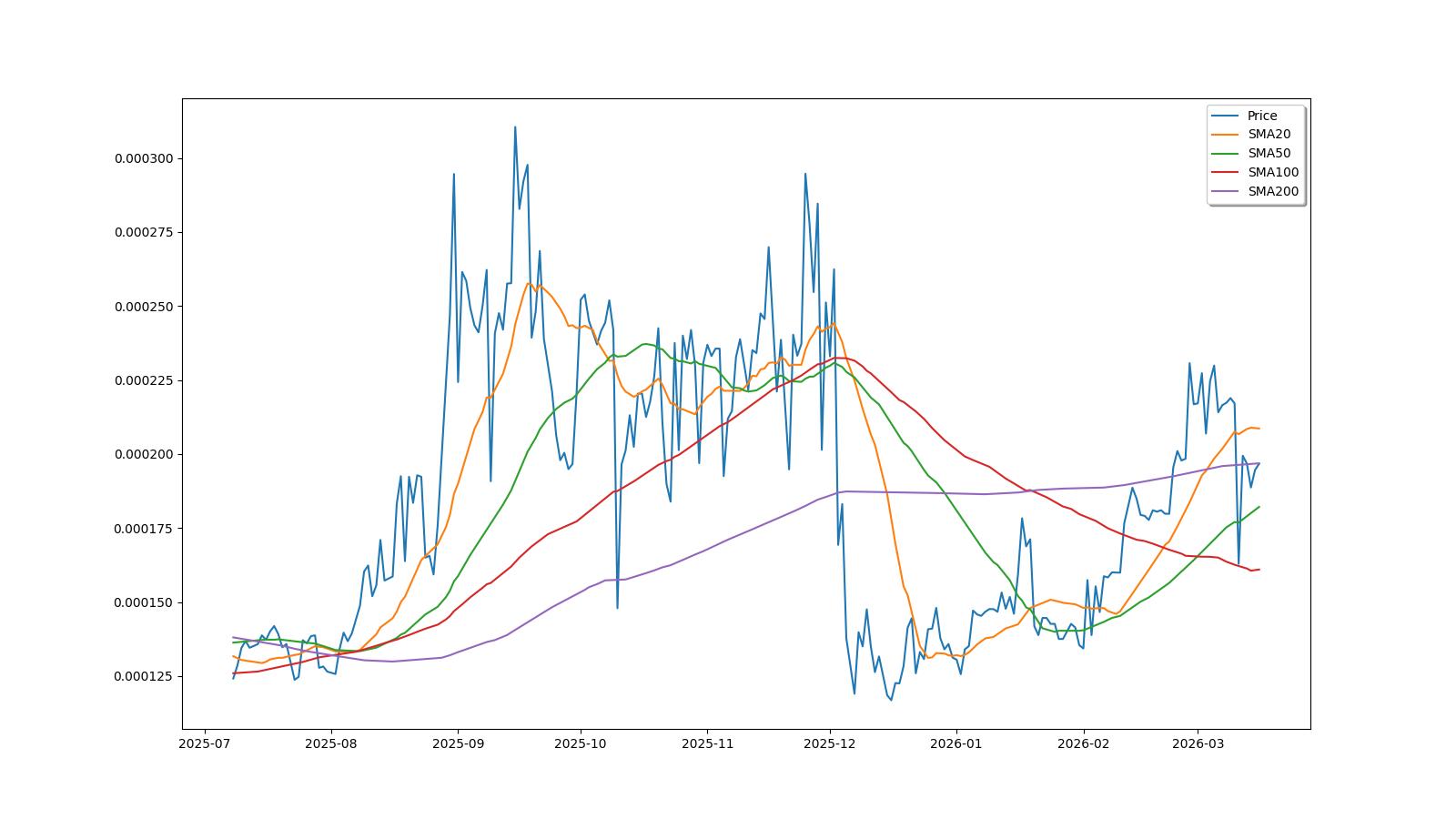 Sator Simple Moving Averages