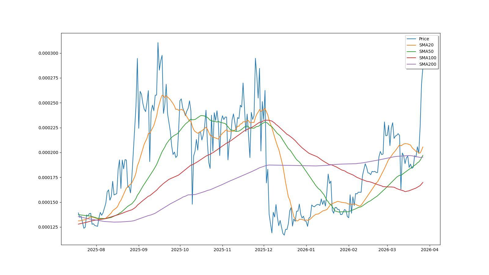 Sator Simple Moving Averages