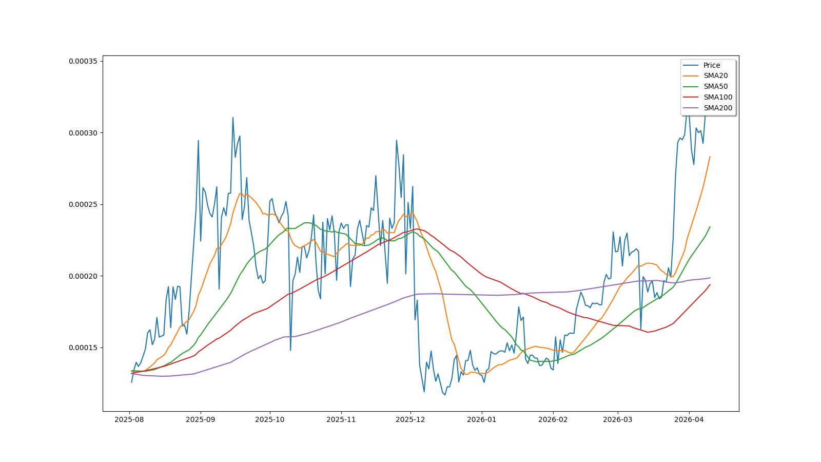 Sator Simple Moving Averages