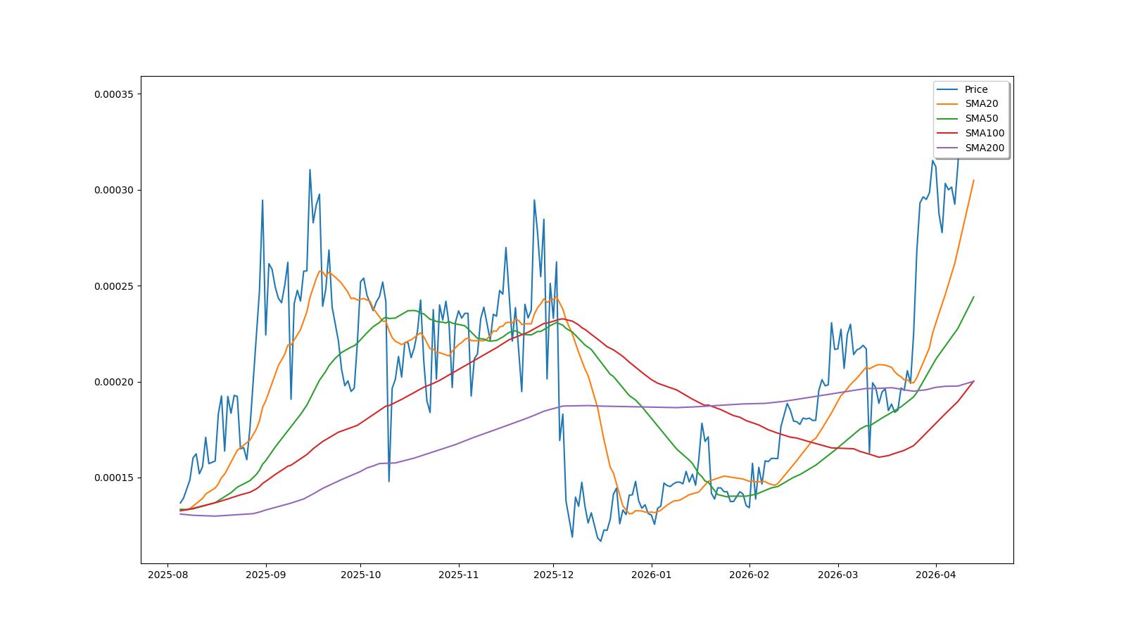Sator Simple Moving Averages