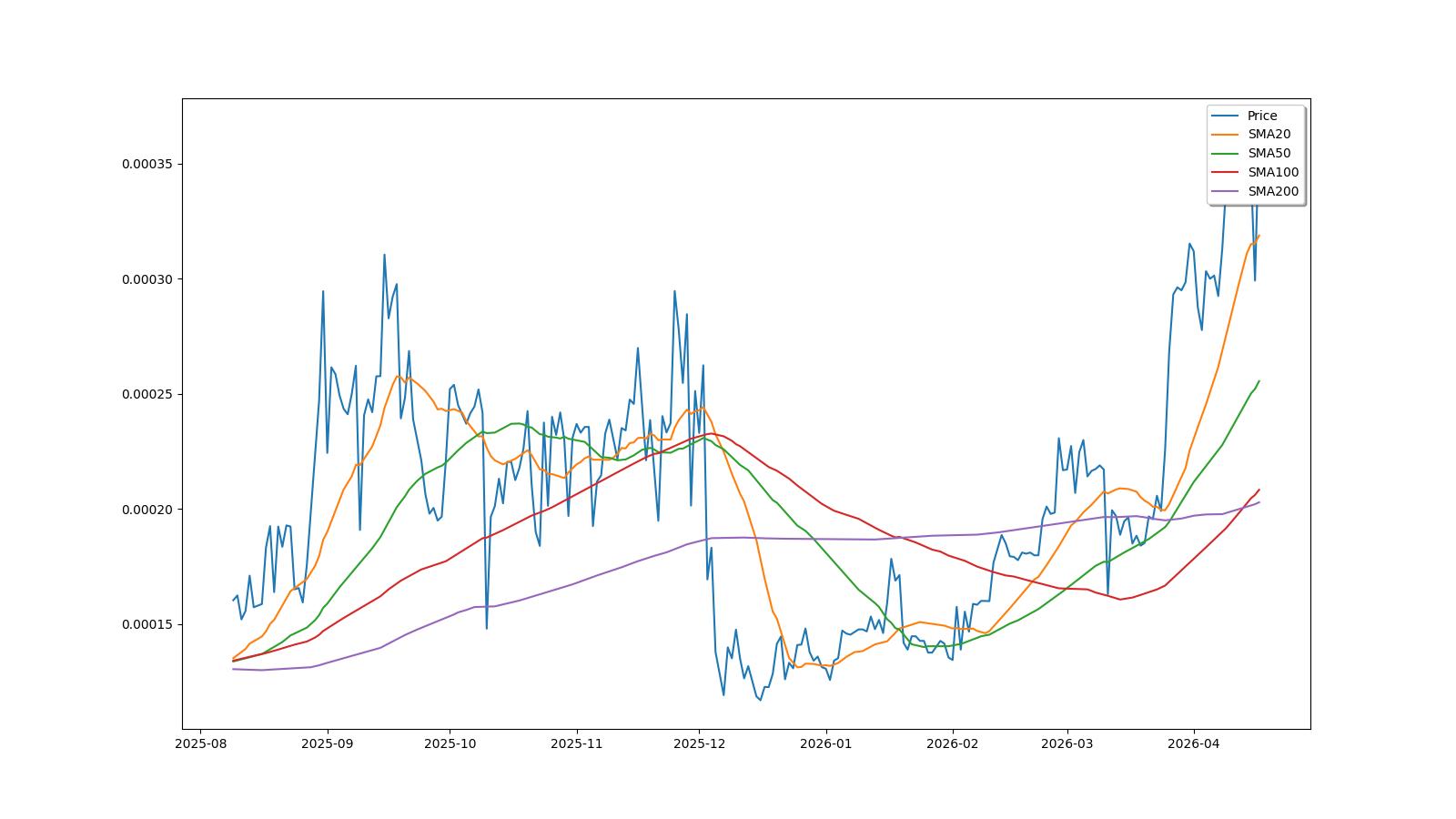 Sator Simple Moving Averages
