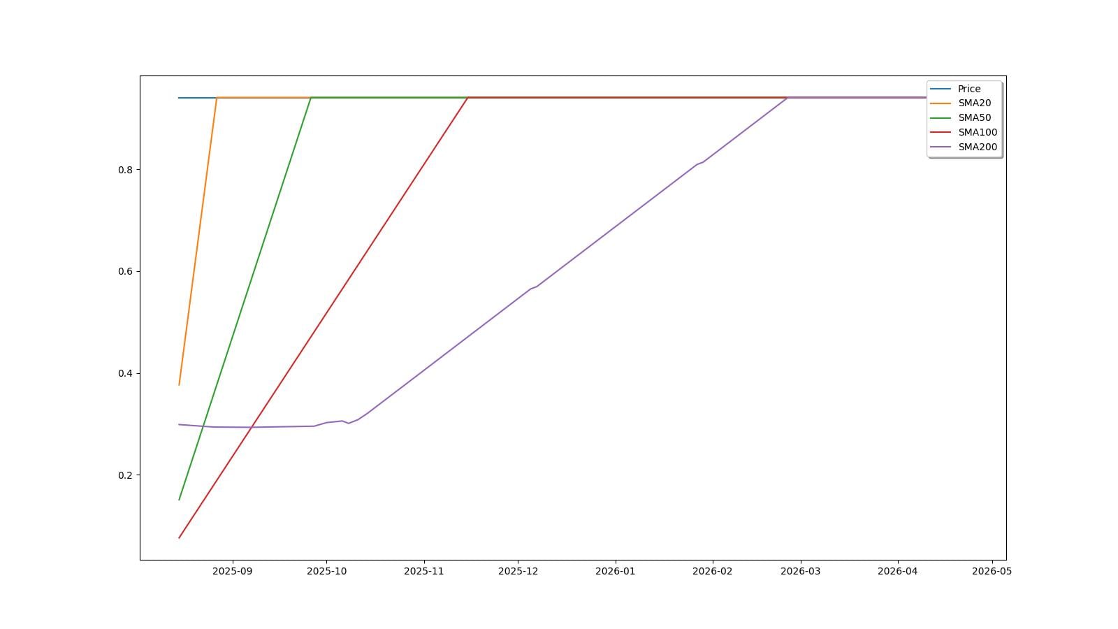Satoshi Airline Simple Moving Averages