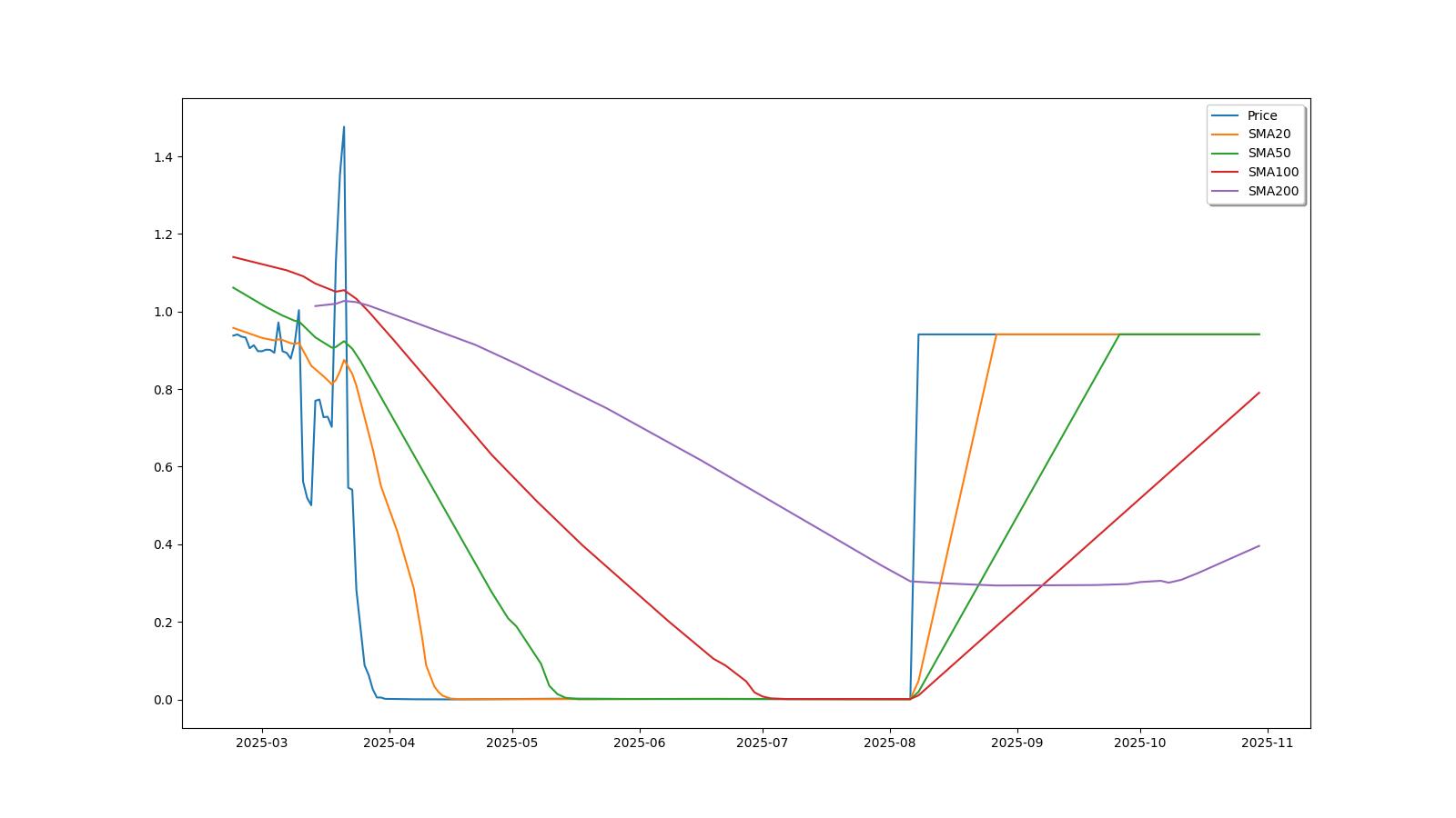 Satoshi Airline Simple Moving Averages