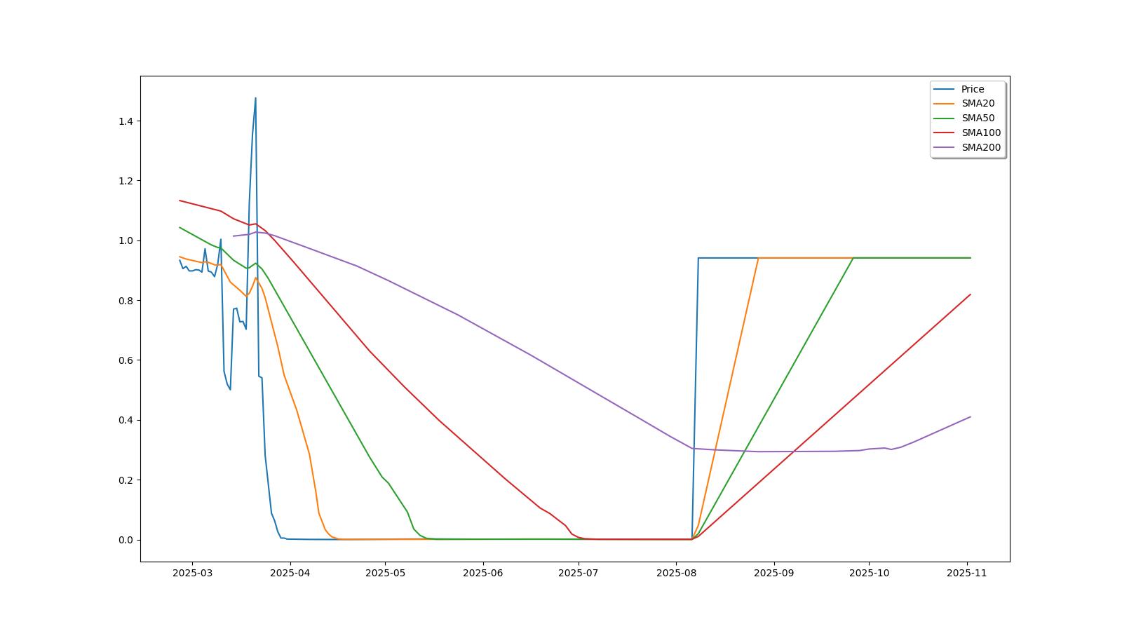 Satoshi Airline Simple Moving Averages