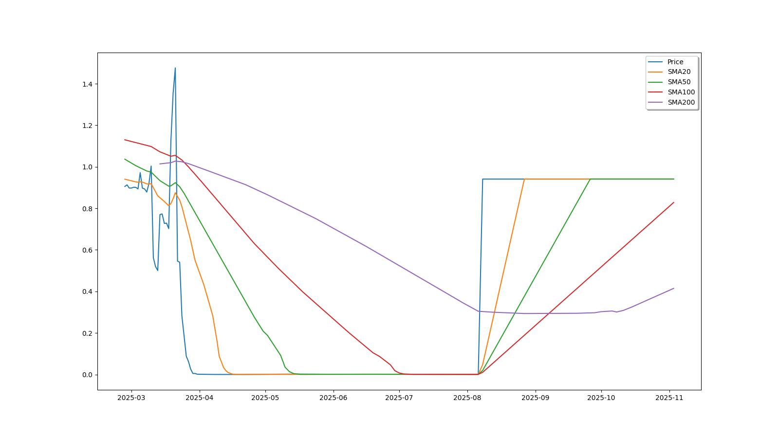 Satoshi Airline Simple Moving Averages