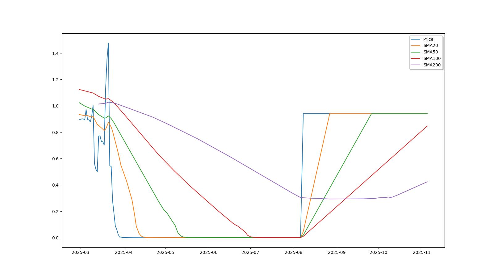 Satoshi Airline Simple Moving Averages