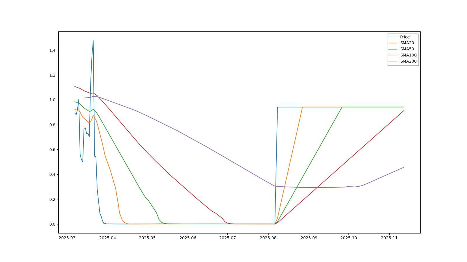 Satoshi Airline Simple Moving Averages