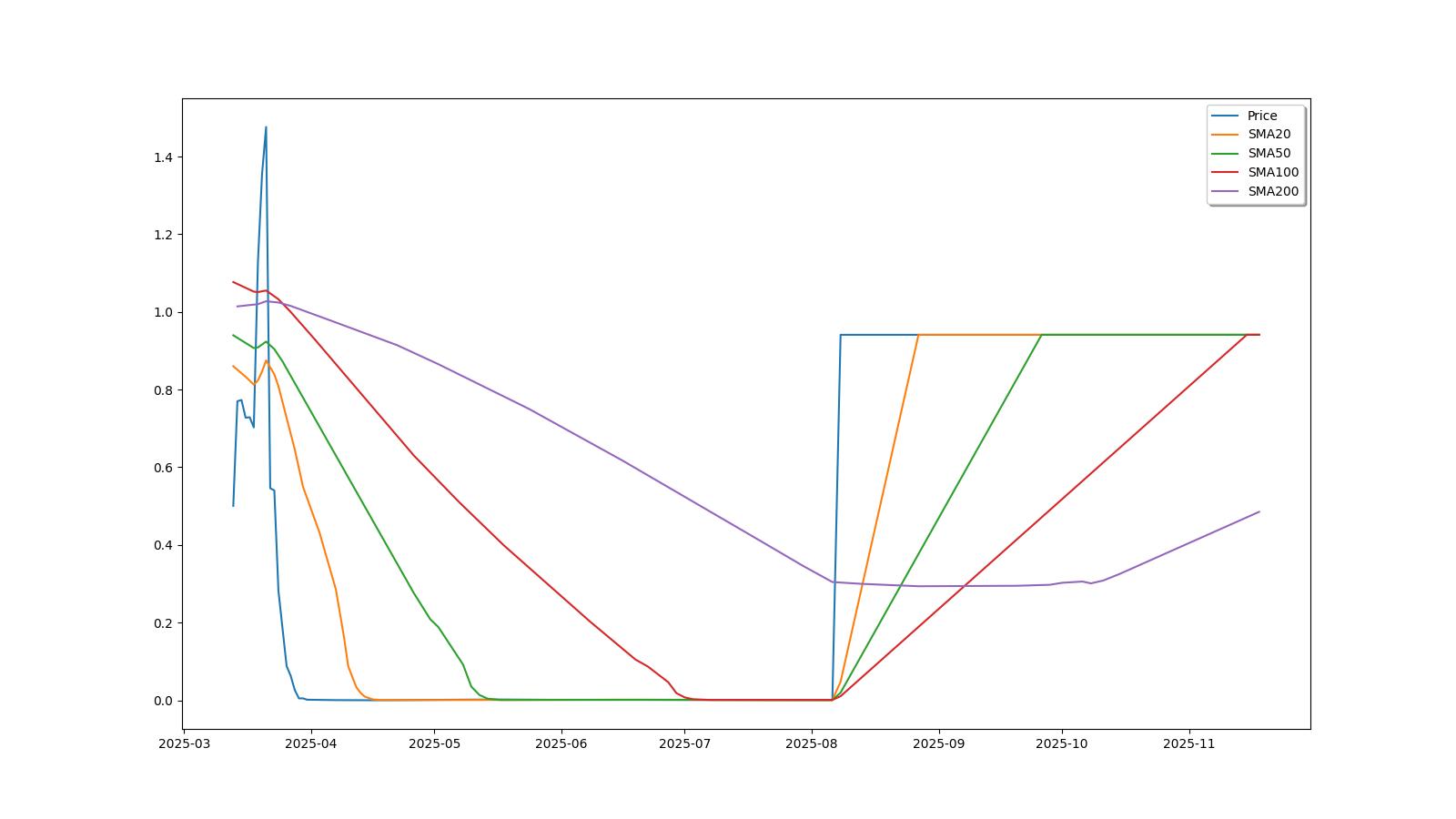 Satoshi Airline Simple Moving Averages