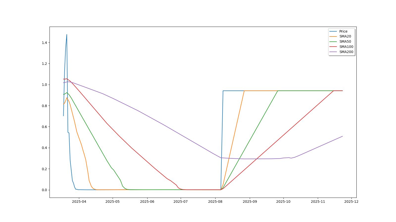 Satoshi Airline Simple Moving Averages