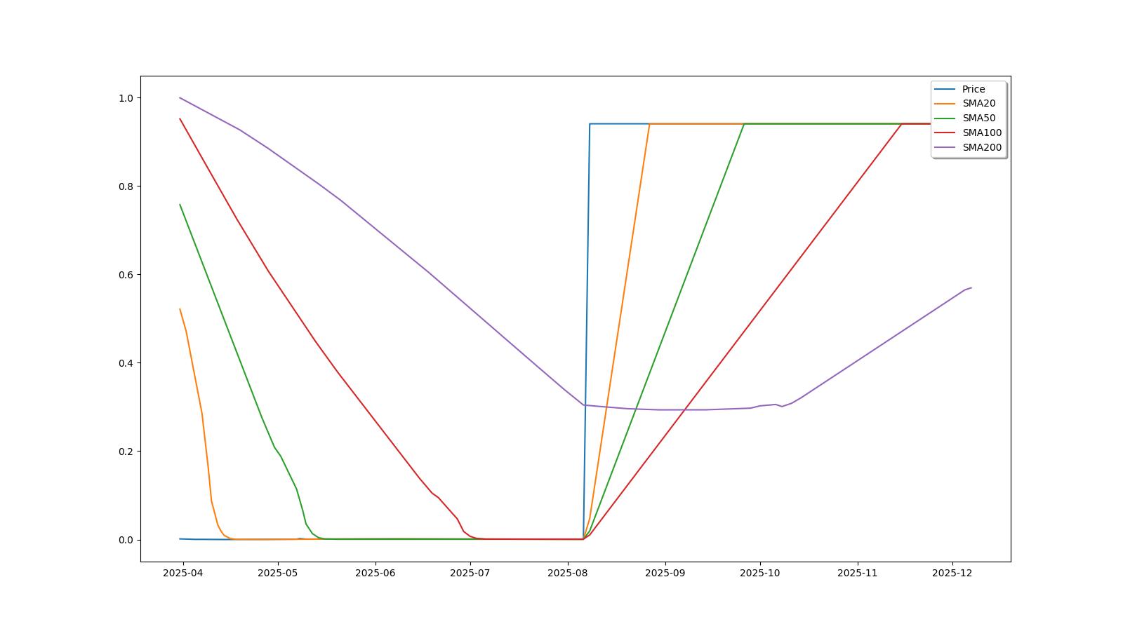 Satoshi Airline Simple Moving Averages