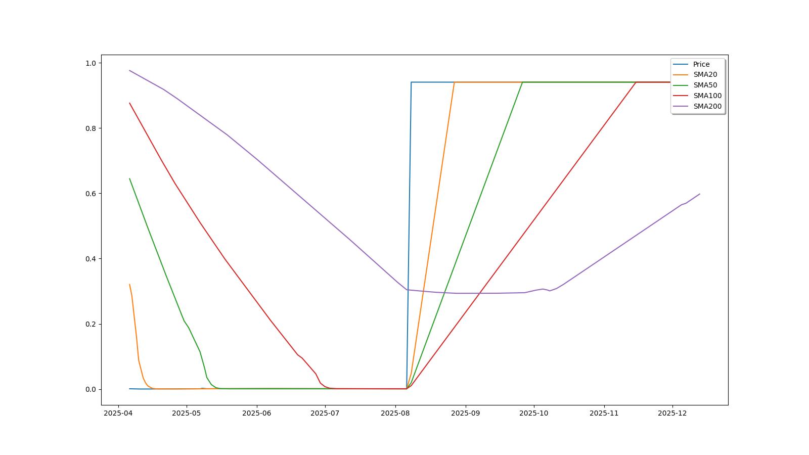 Satoshi Airline Simple Moving Averages