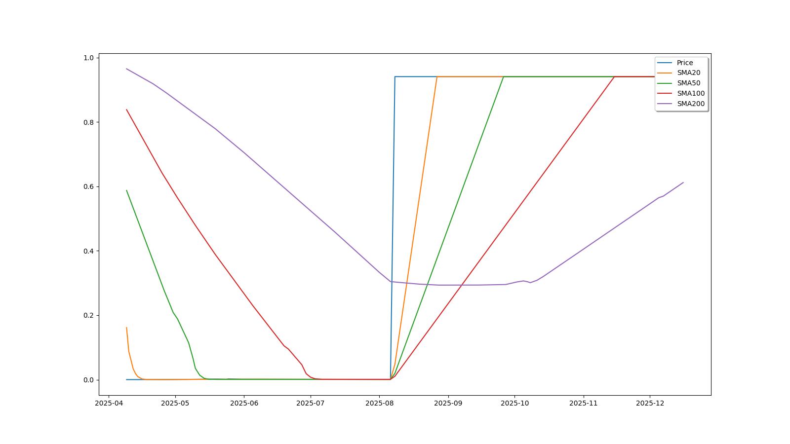 Satoshi Airline Simple Moving Averages