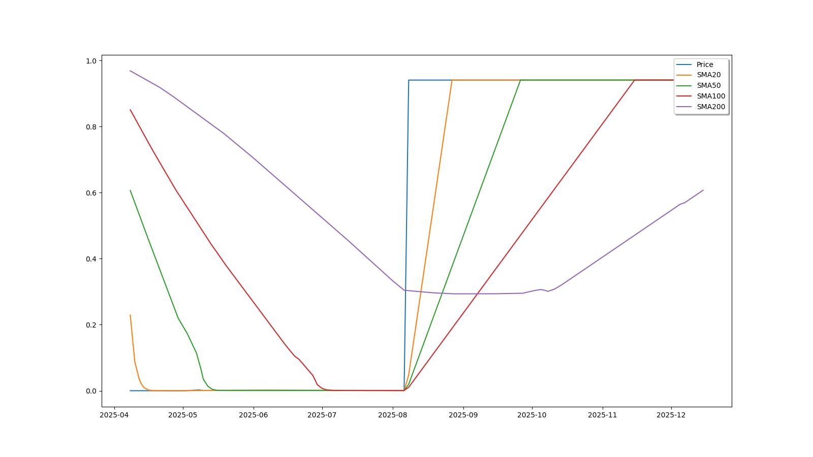 Satoshi Airline Simple Moving Averages