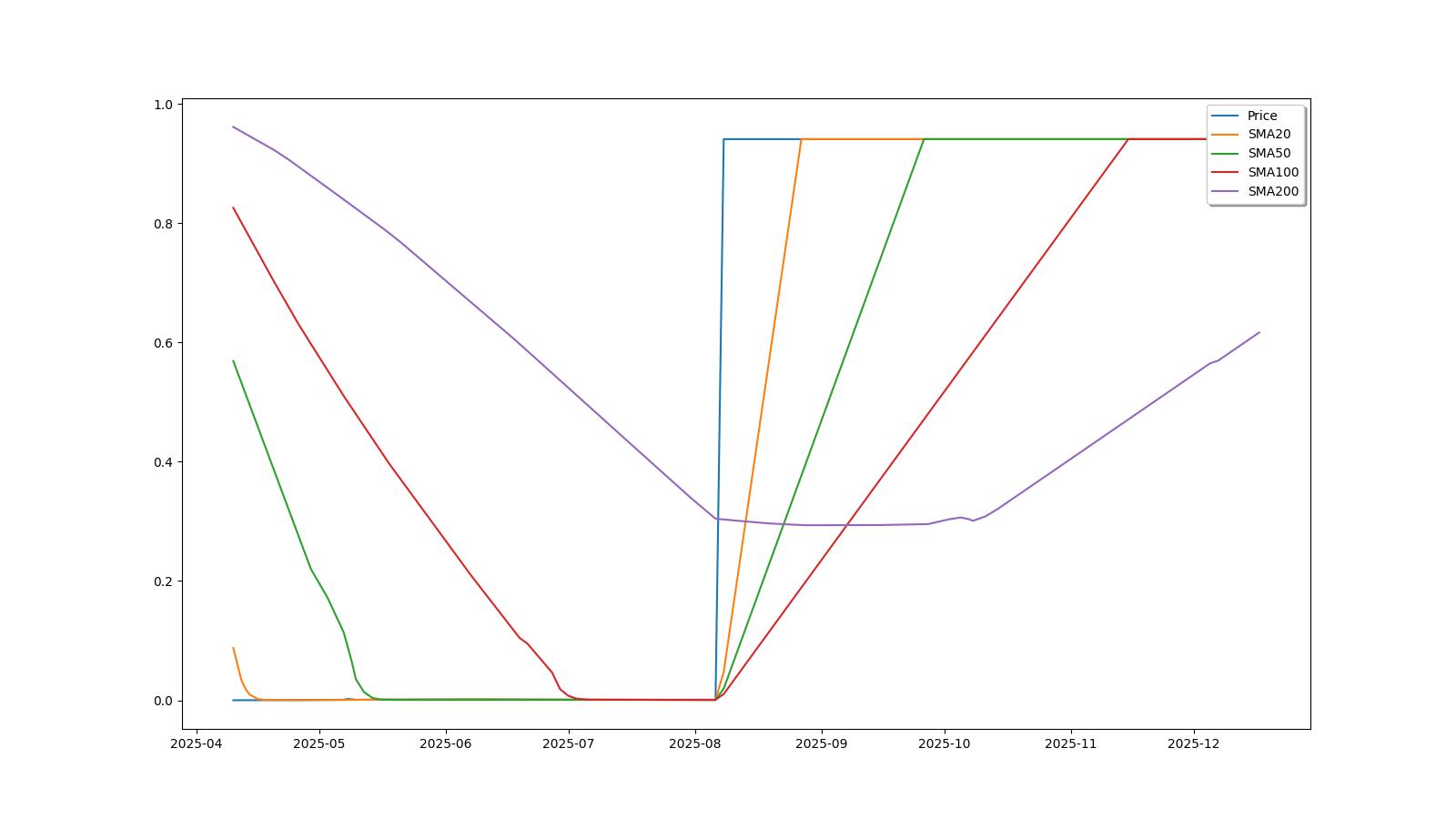 Satoshi Airline Simple Moving Averages