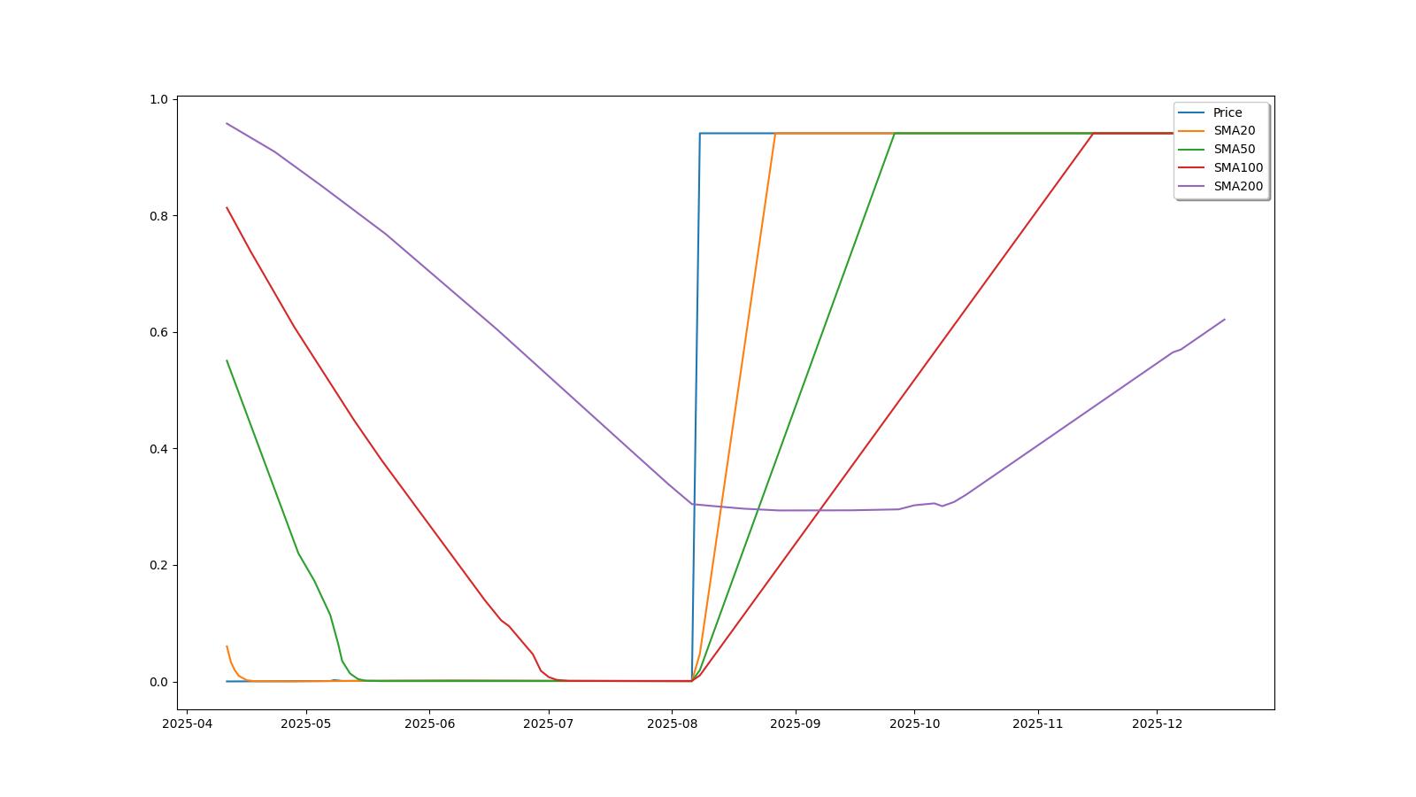 Satoshi Airline Simple Moving Averages