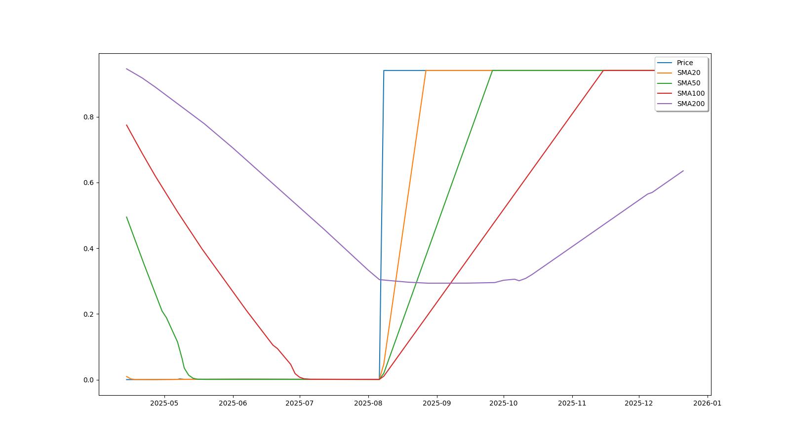 Satoshi Airline Simple Moving Averages