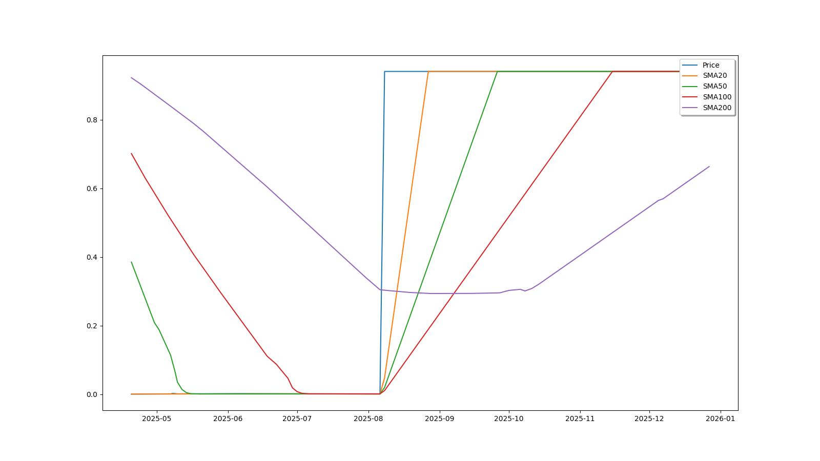 Satoshi Airline Simple Moving Averages