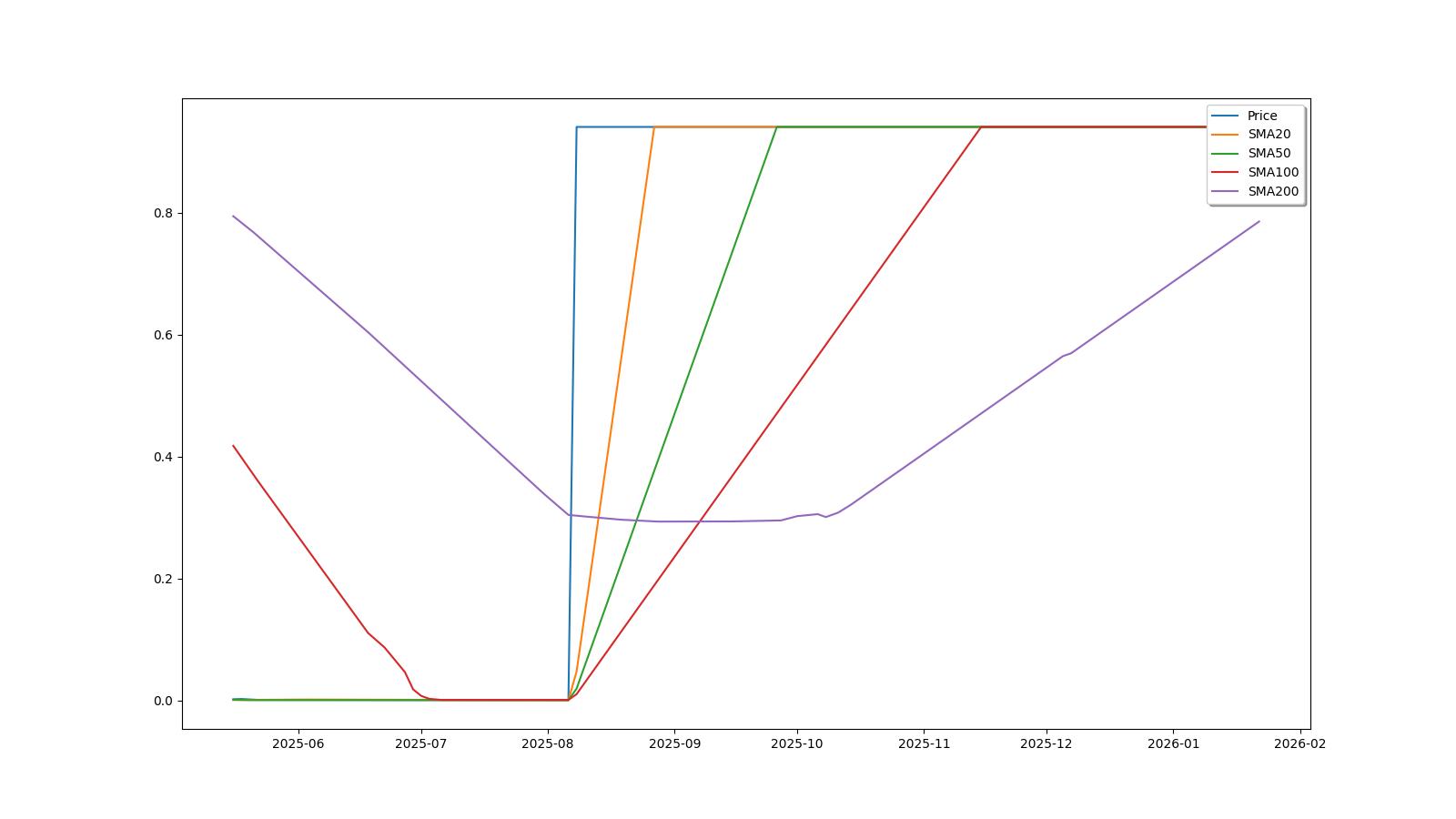 Satoshi Airline Simple Moving Averages